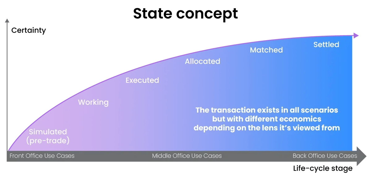 The Best Transaction Lifecycle Management